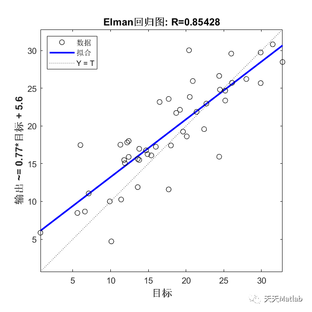 【elman回归预测】基于elman神经网络实现数据回归预测附matlab代码elman神经网络预测代码 Csdn博客