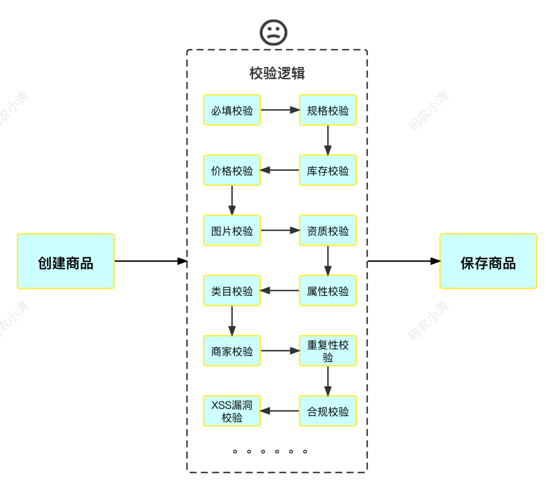 责任链模式的高级用法：多级校验、工作流，这样写代码才足够优雅！ Csdn博客 