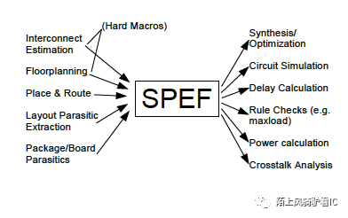 读SPEF_spef *conn-CSDN博客