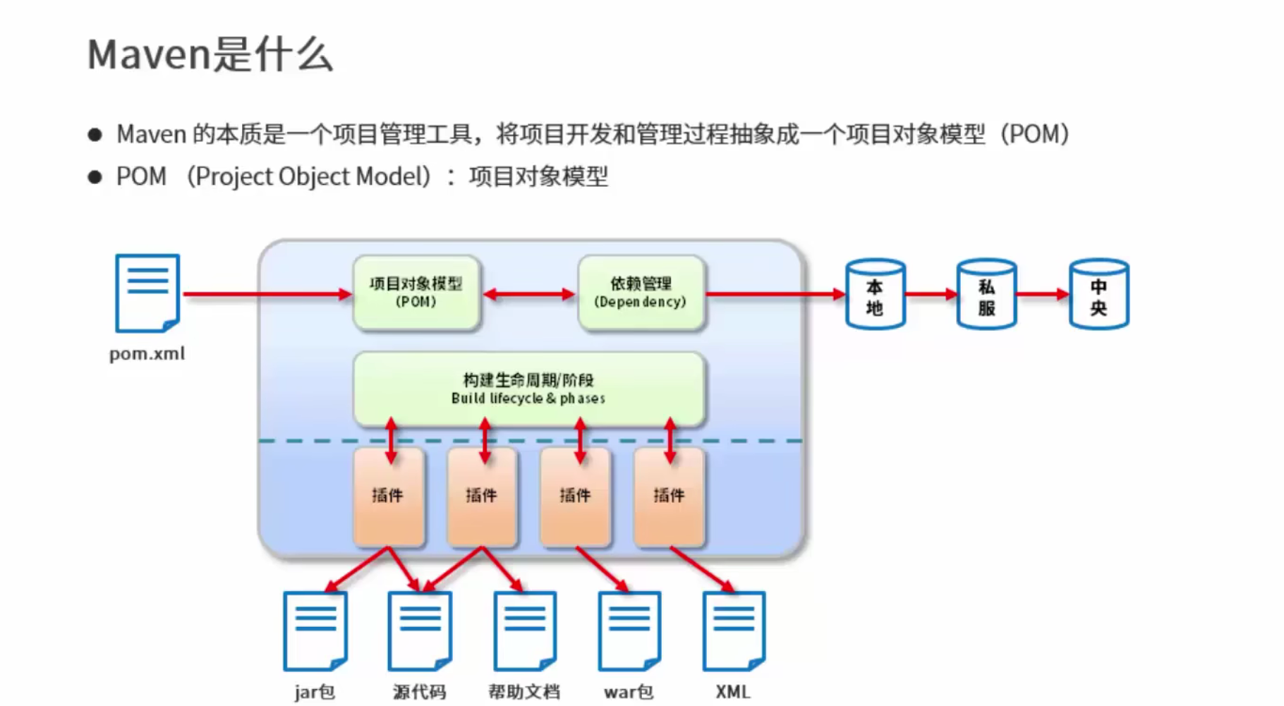 maven学习笔记_maven command line-CSDN博客
