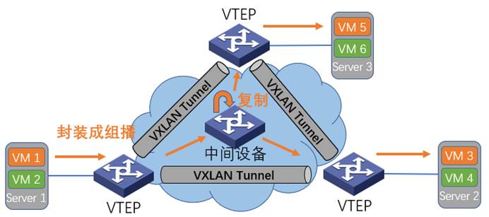 解读VXLAN----新华三H3C_vxlan arp广播抑制-CSDN博客