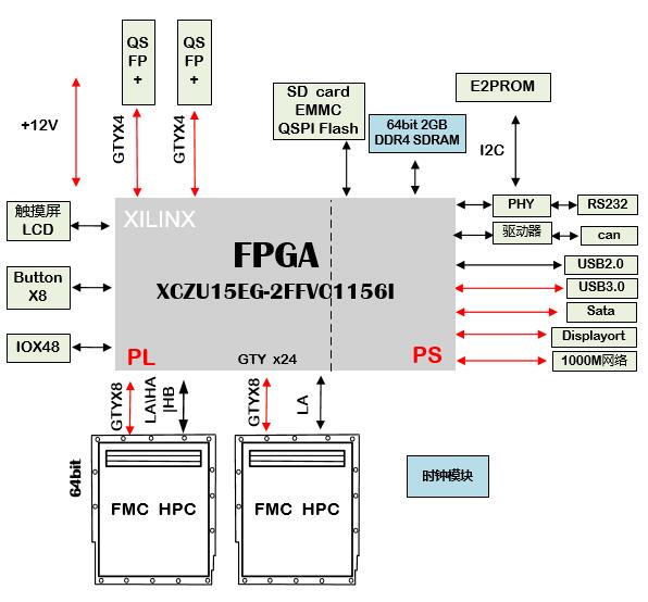 太速科技-523-（ZCU102E的pin兼容替代卡） 基于 XCZU15EG的双 FMC通用信号处理板_zcu102配套光纤卡-CSDN博客