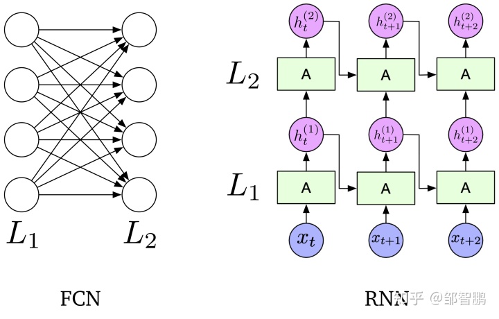 lstm结构图_深入理解RNN与LSTM-CSDN博客