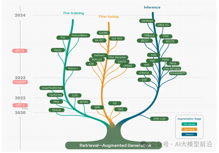AI大模型+RAG的综述！_sugre rag-CSDN博客