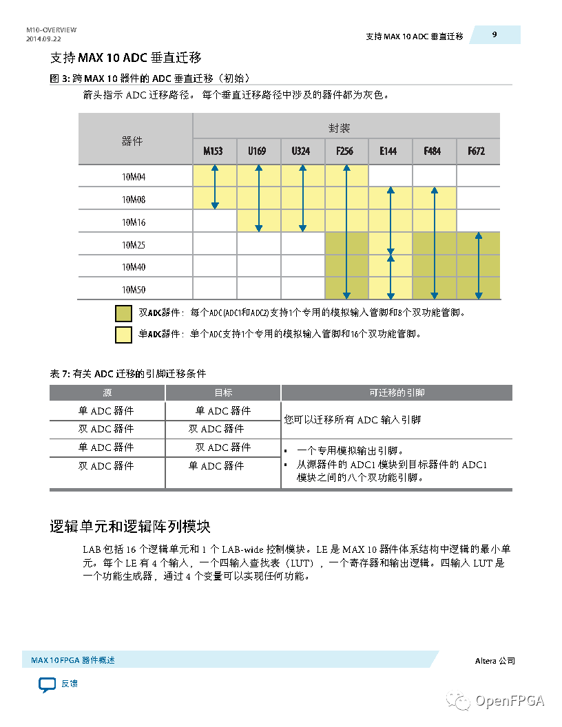 MAX 10 FPGA器件概述_max 10属于什么类型的pld-CSDN博客