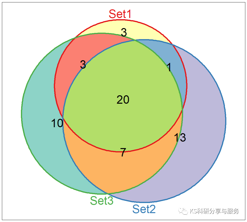 R语言绘制不一样的韦恩图_veen图表示-CSDN博客