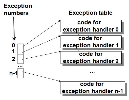 操作系统详解(2)——异常处理(Exception)_synchronous exception at 0x10-CSDN博客