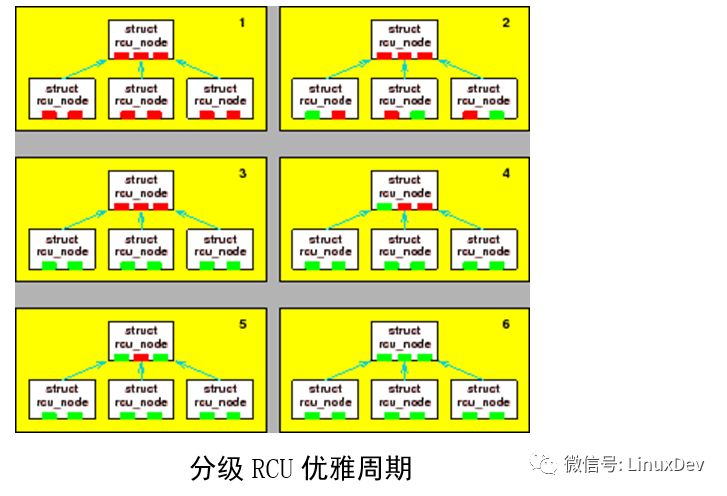 谢宝友：深入理解RCU之六：分级RCU基础-CSDN博客