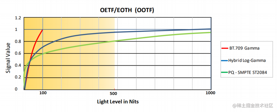 HDR转SDR实践之旅(七)Gamma、HLG、PQ公式详解_hdr pq曲线-CSDN博客