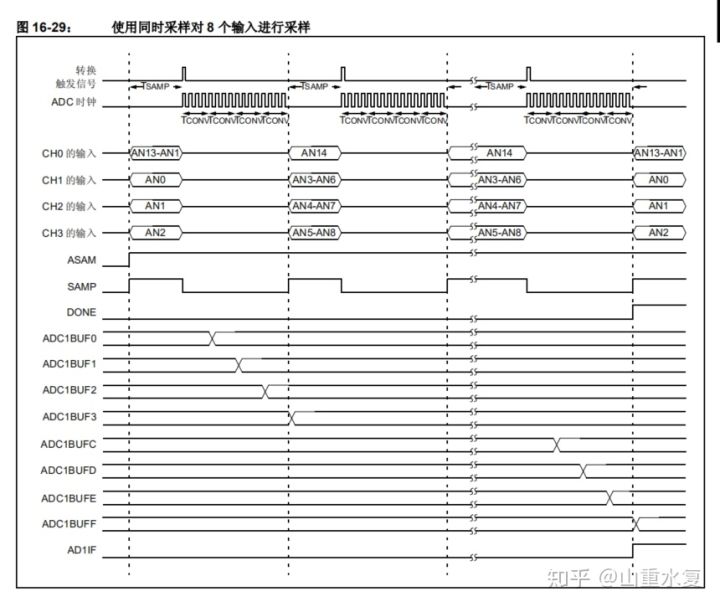 【dsPIC33】多路ADC同时采样_dspic33ck adc dma-CSDN博客