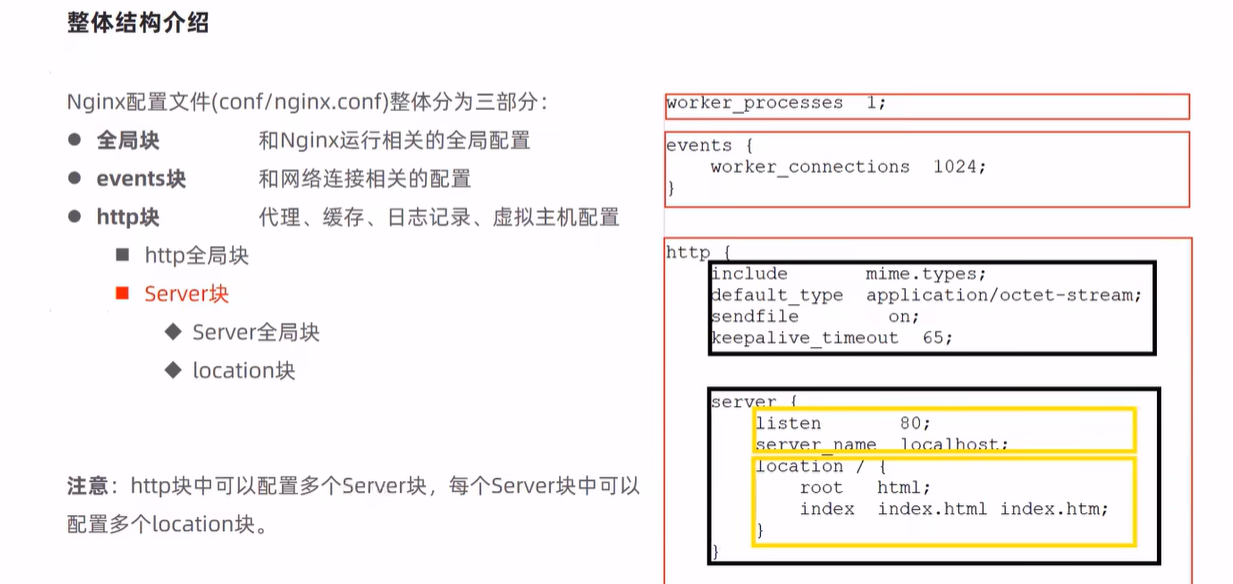 Nginx配置文件结构 Csdn博客 