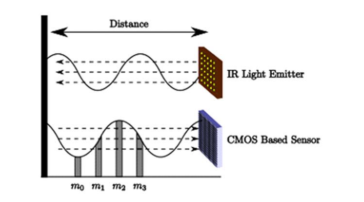 浅析dToF和iToF成像技术-CSDN博客