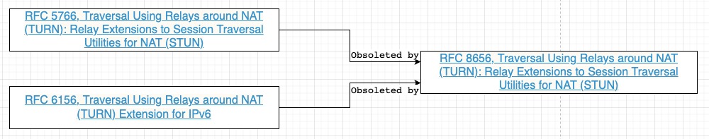 WebRTC 的传输协议_h5 webrtc协议-CSDN博客