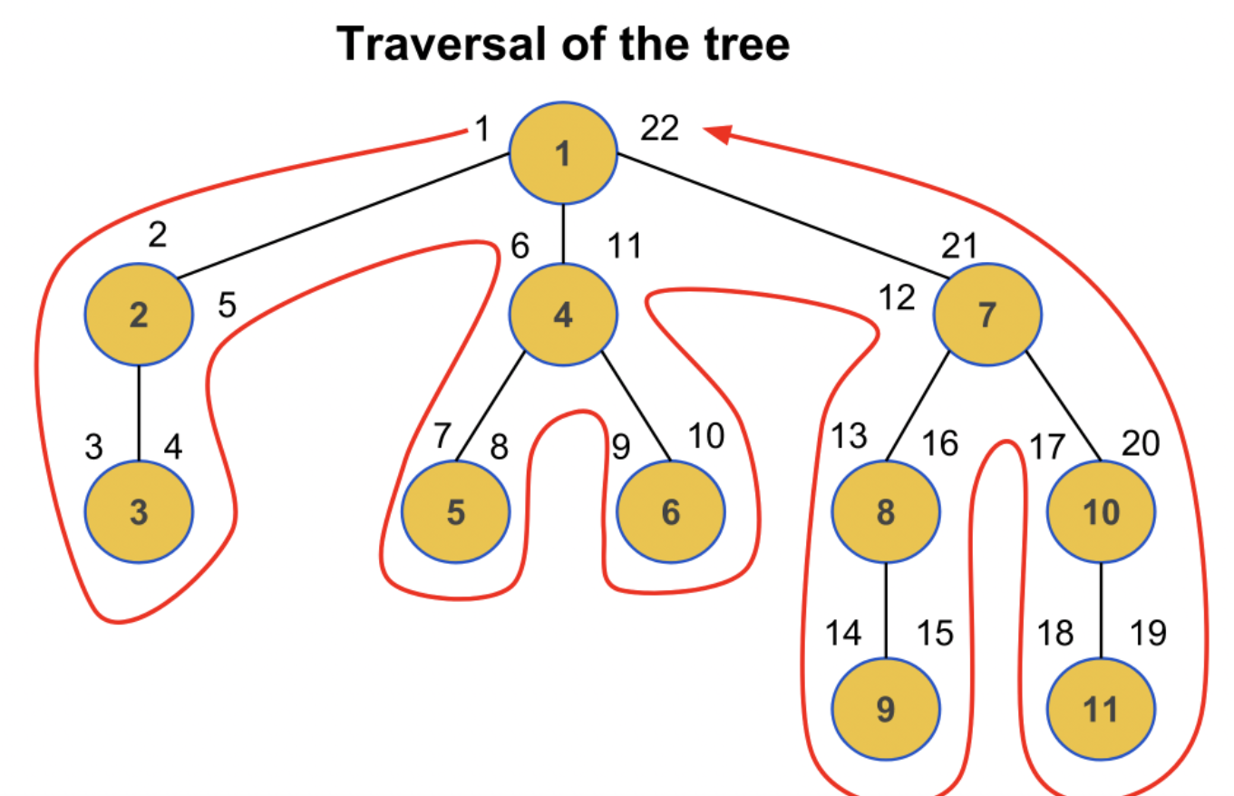 关系型数据库树形结构的设计数据库树形结构设计 Csdn博客