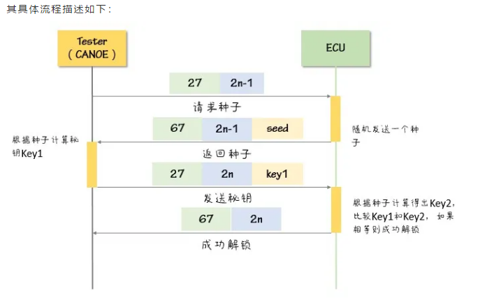 UDS Service Service 0x31-RoutineControl - Programmer Sought