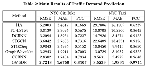 【论文笔记】MSDR:Multi-Step Dependency Relation Networks for Spatial Temporal Forecasting_msdr: multi ...