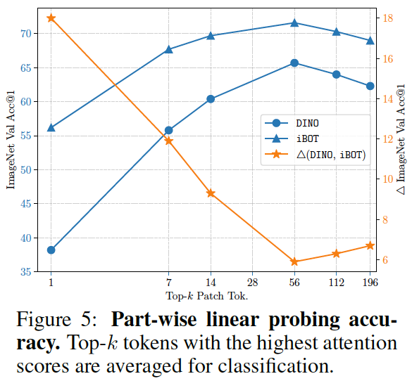 iBOT：使用在线Tokenizer对图像进行BERT式预训练_ibot: image bert pre-training with online tokenize-CSDN博客