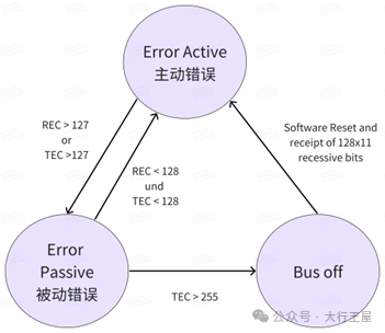 CANFD通信基础配置与介绍_canfd配置-CSDN博客