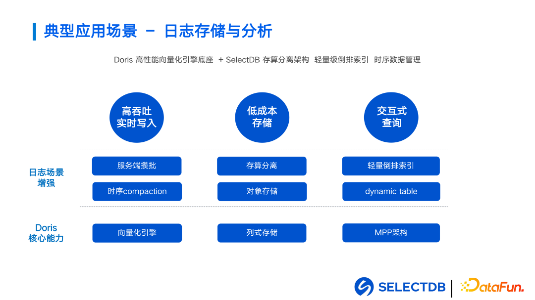 从 Apache Doris 到 SelectDB，从开源数仓走向下一代云原生数仓的演进_doris opentsdb-CSDN博客