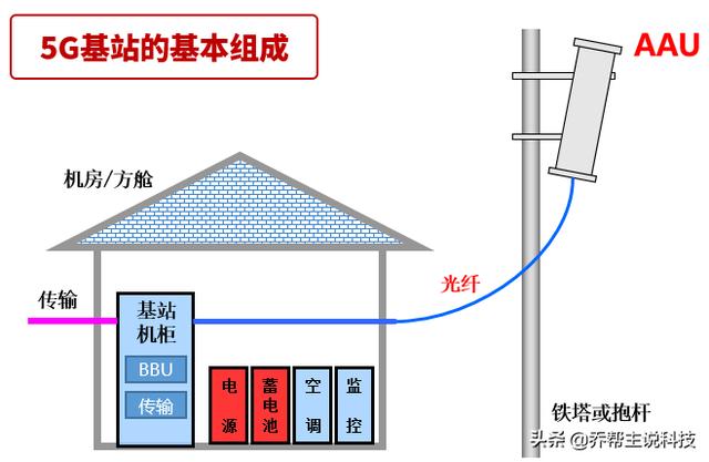 How much is a 5G base station cost? - Programmer Sought