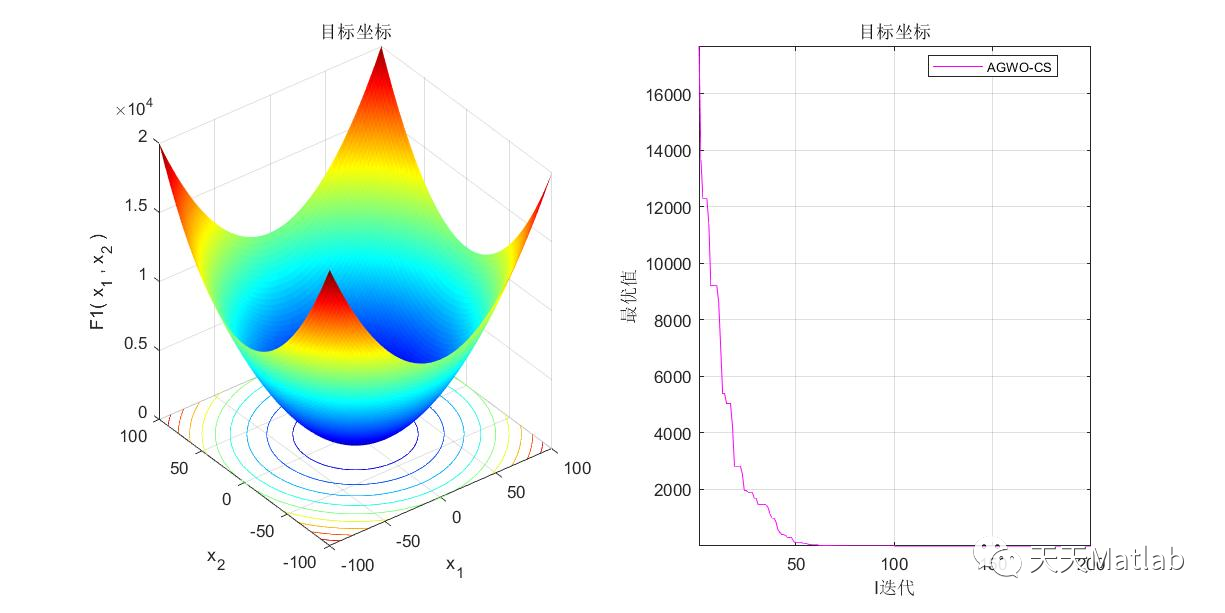 【灰狼算法】基于布谷鸟搜索混合灰狼优化算法求解单目标优化问题（agwocs含matlab源码 Csdn博客