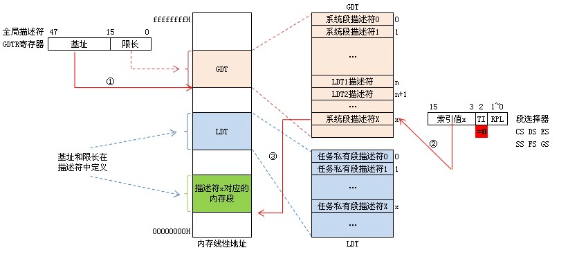 两张图看懂GDT、GDTR、LDT、LDTR的关系-CSDN博客