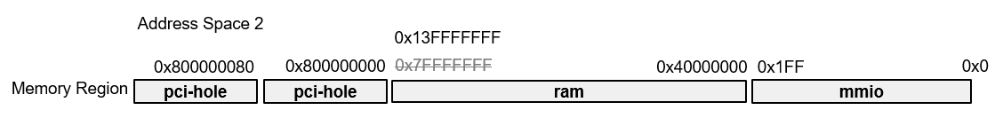 浅谈QEMU Memory Region 与 Address Space_pci memory region-CSDN博客