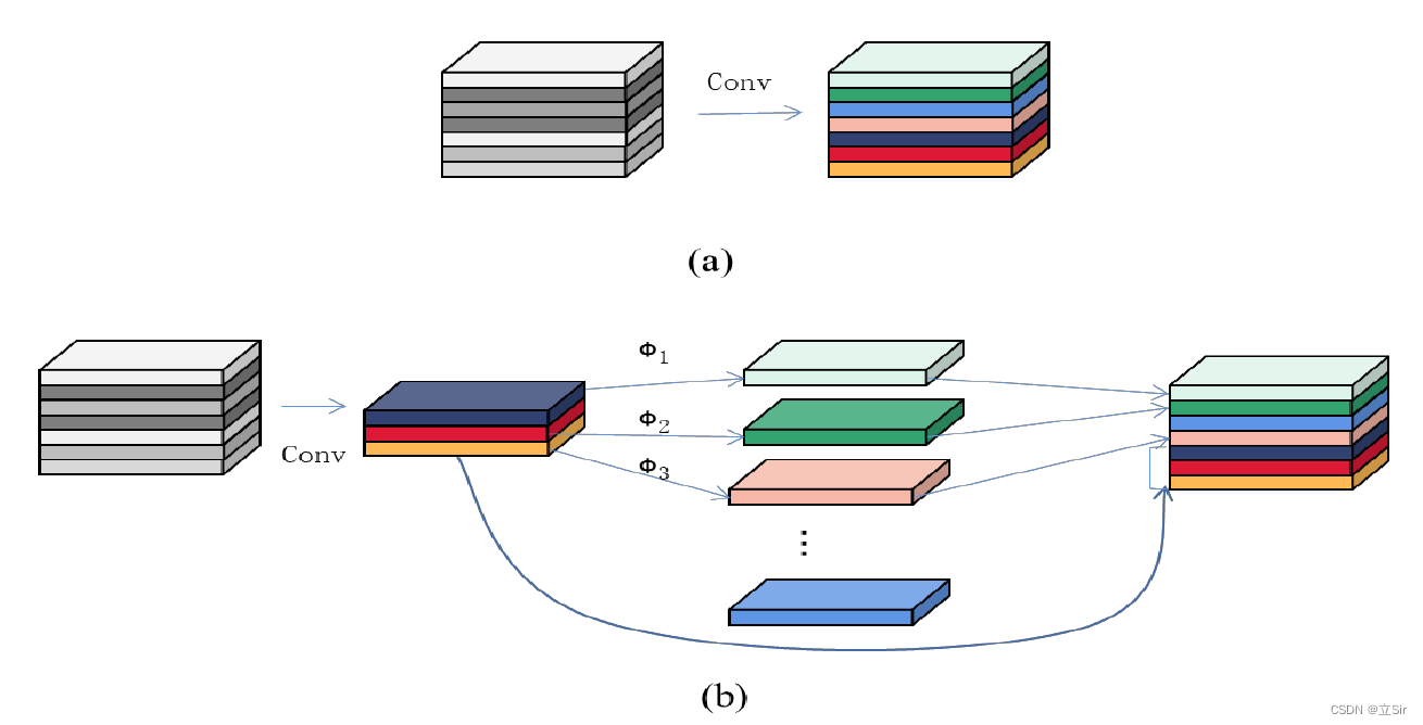 YOLOv5改进系列(三) 更换backbone主干MobileNetV3，ShuffleNetV2，EfficientNetv2，GhostNet，SwinTransformer ...