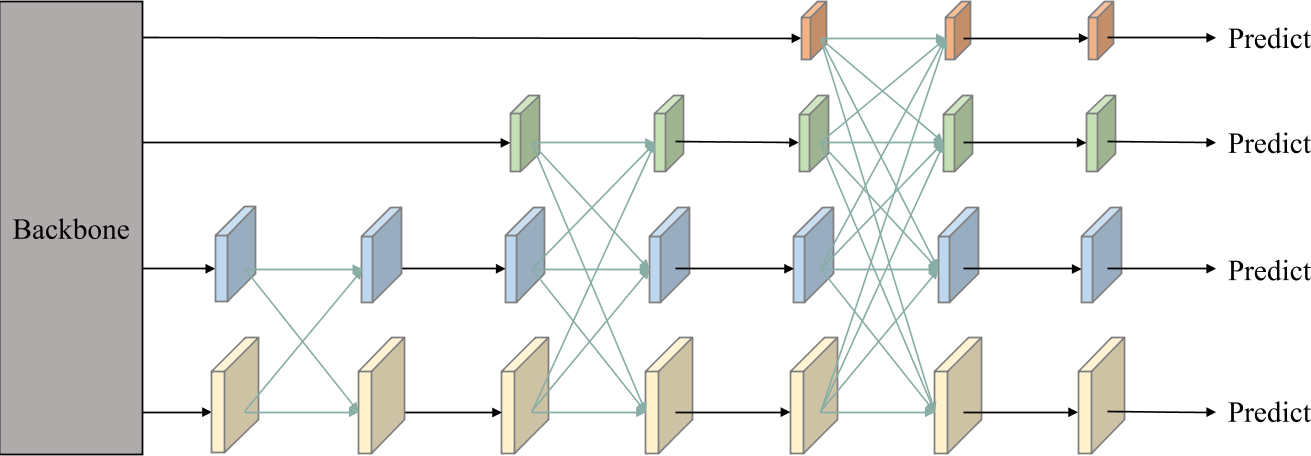 YOLOv5改进系列(五) 更换Neck之BiFPN，AFPN，BiFusion_bifusion neck-CSDN博客
