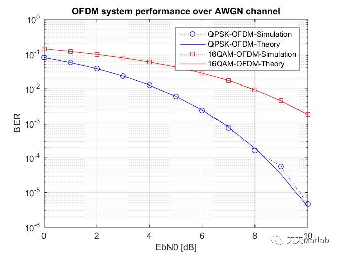 基于Matlab模拟AWGN 信道上 OFDM附完整代码_仿真ofdm系统awgn信道-CSDN博客