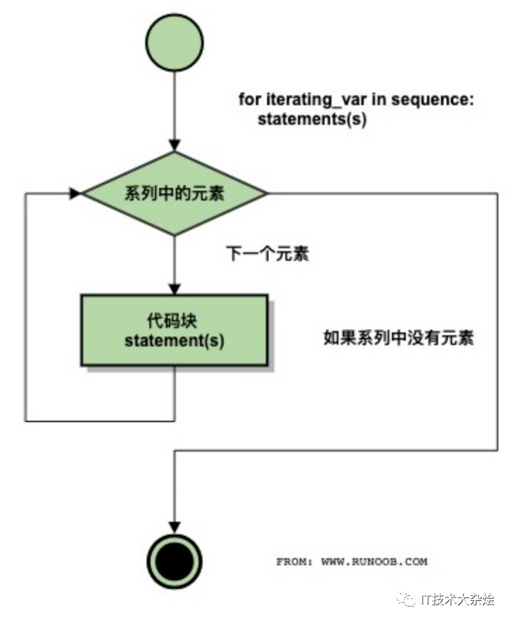 【python教程】python3 循环语句 Csdn博客