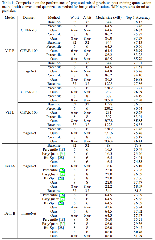 量化部署 | ViT应该如何进行PTQ量化？这个方法可以参考！-CSDN博客