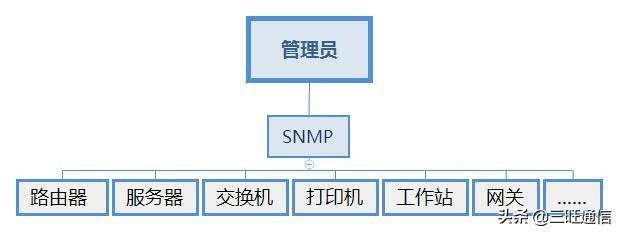 pysnmp 监听trap v3_SNMP v1，v2，v3 版本详细解析！_a11董常伟的博客-CSDN博客