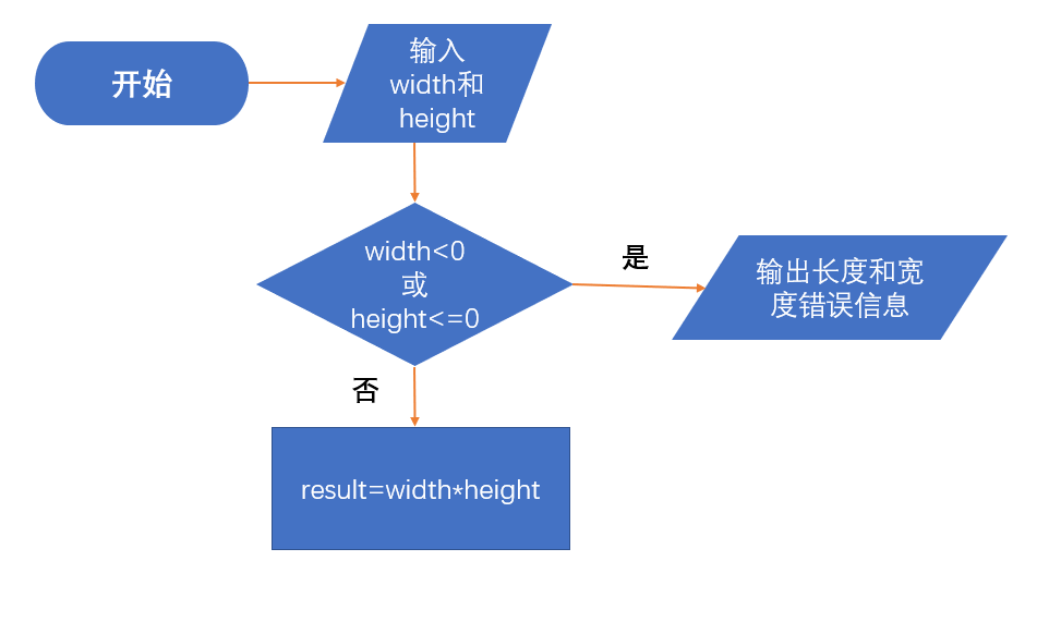 java流程图表示输入 输出,用流程图描述算法_熊kevin的博客-CSDN博客