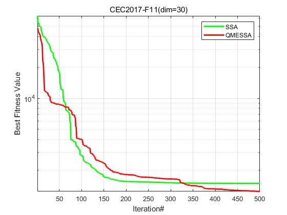 多策略改进麻雀算法和SSA跑CEC2017基准测试集_cec2017基准测试问题-CSDN博客