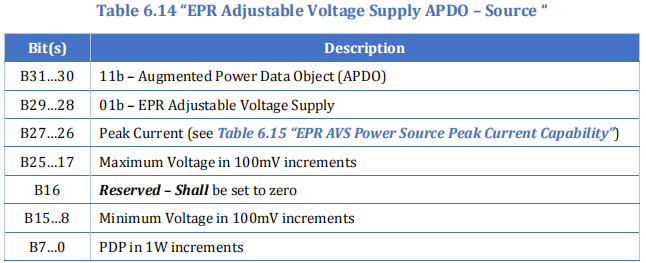 六、USB PD协议层之数据消息_usb pd drp vdm-CSDN博客