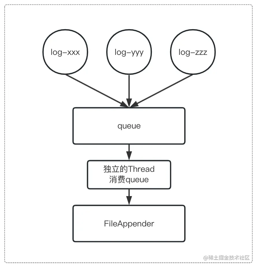 【进阶】logback之 Asyncappender 的原理、源码及避坑建议 Csdn博客