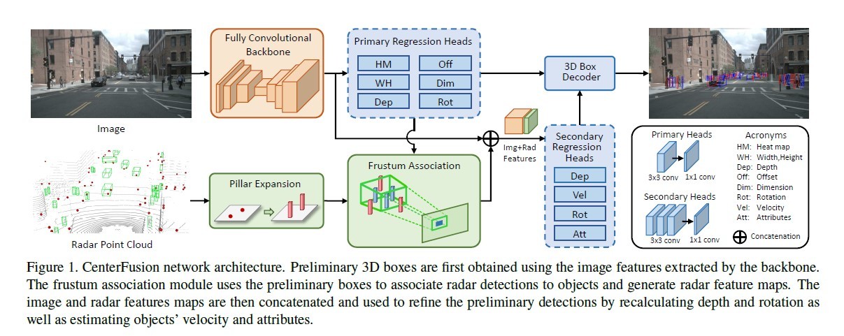 CenterNet目标检测模型及CenterFusion融合目标检测模型-CSDN博客