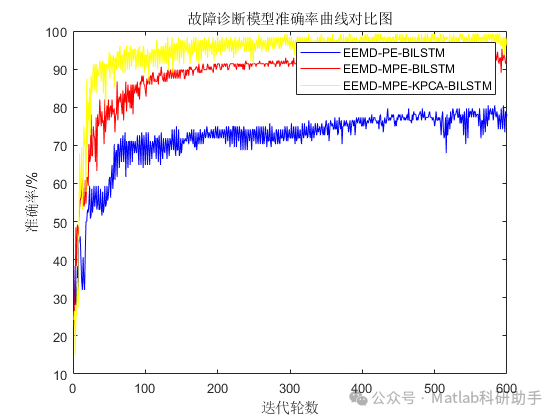 基于eemd Mpe Kpca Bilstm集合经验模态分解 多尺度排列嫡 核主元分析 双向长短期记忆网络用于故障识别与诊断研究matlab代码实现 Csdn博客