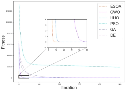 白鹭群优化算法(Egret Swarm Optimization Algorithm)_weixin_43688829的博客-CSDN博客