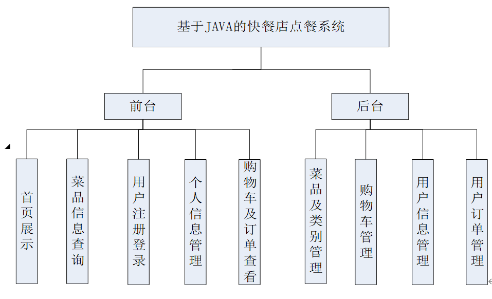 109基于java的快餐店点餐系统基于 Bs结构 Mysqljsp技术html技术 设计与实现（可运行源码数据库lw）毕业设计管理系统计算机软件工程大数据专业java写的餐厅