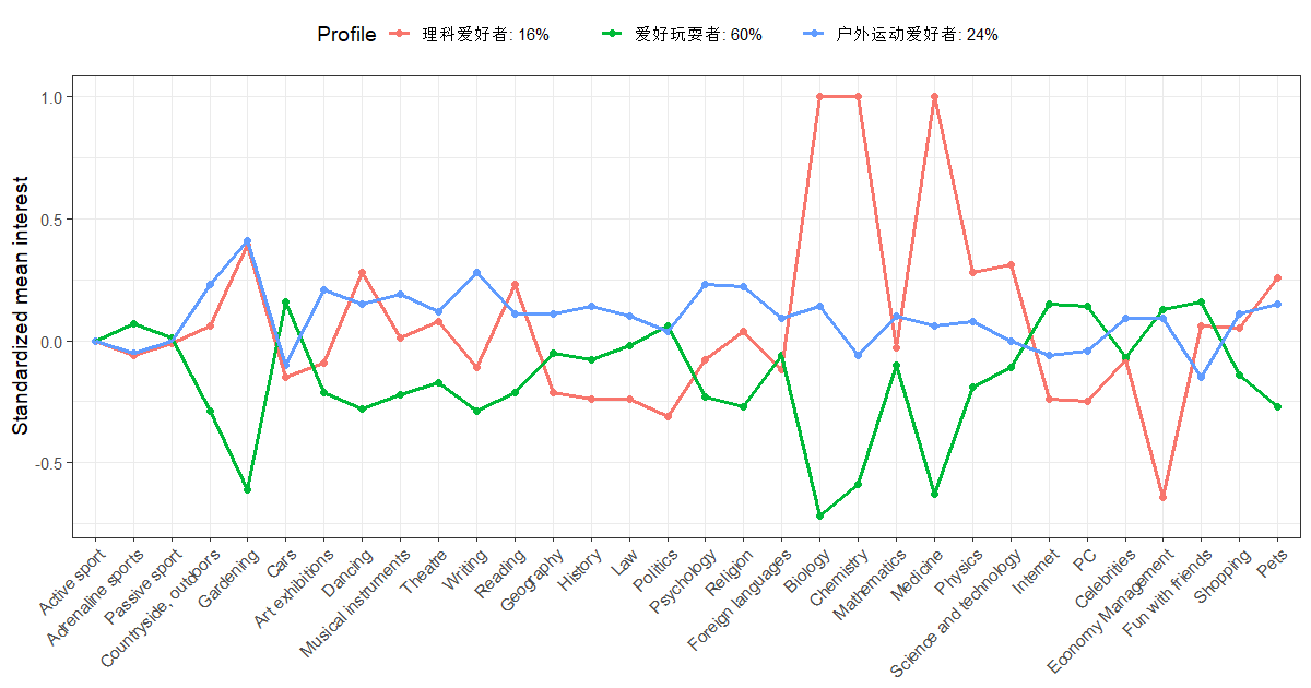 R数据分析：潜在剖面分析LPA的做法与解释_lpa怎么做r语言-CSDN博客