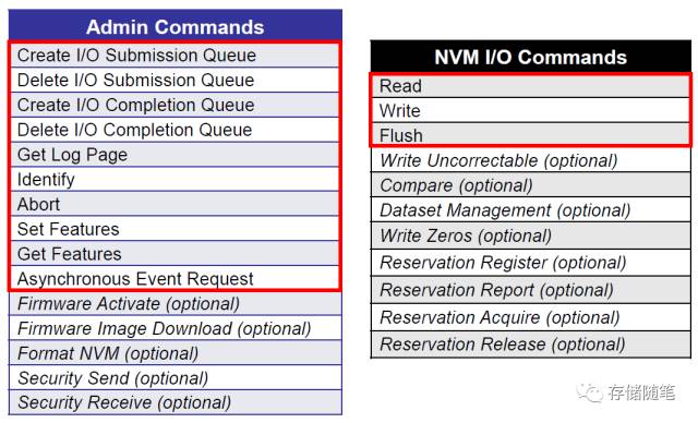 NVMe系列专题之二：队列(Queue)管理_admin sq-CSDN博客