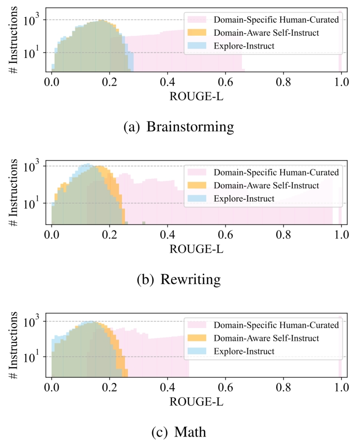 EMNLP 2023 | Explore-Instruct: 通过LLM的主动探索提高特定领域指令多样性-CSDN博客