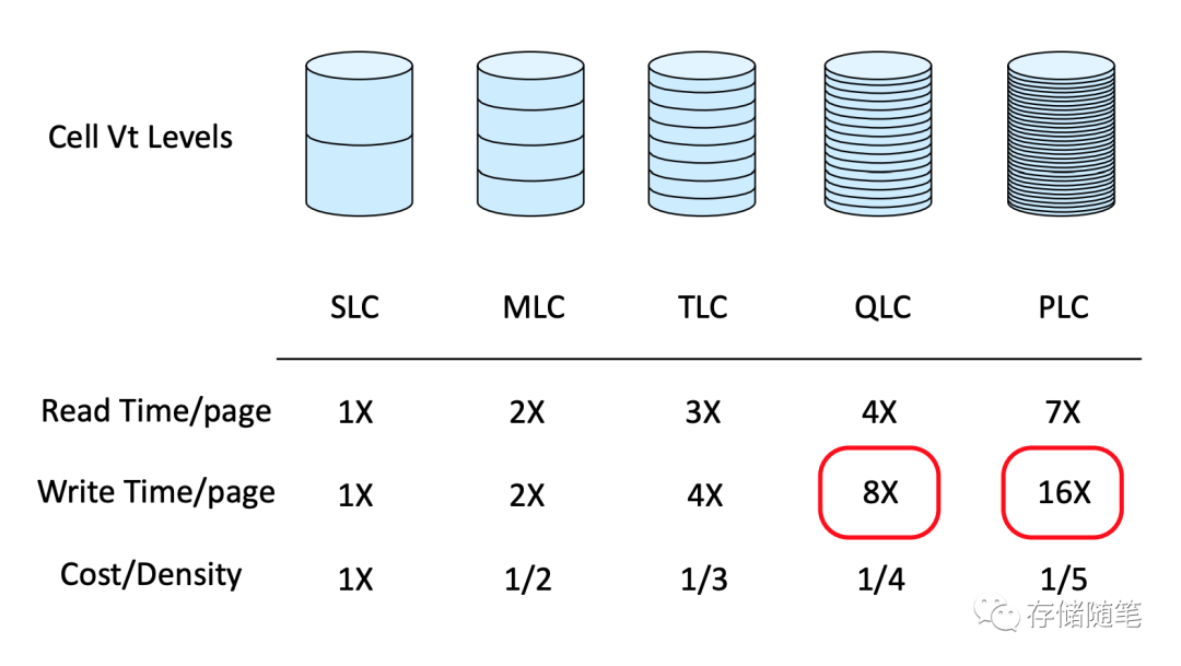 为什么QLC NAND才是ZNS SSD最大的赢家？-part1_qlc闪存替代hdd-CSDN博客