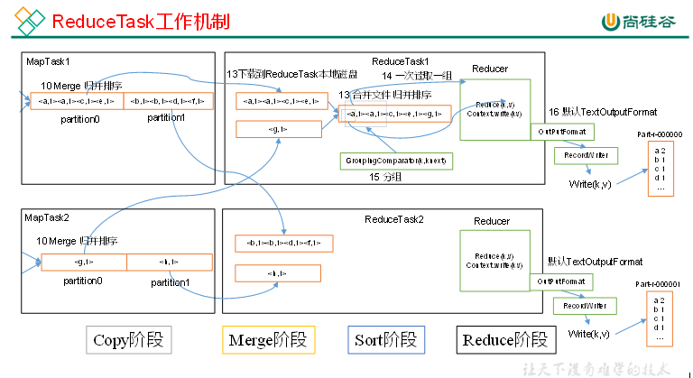 大数据培训课程ReduceTask工作机制_key值相同的 记录按组交给reduce函数-CSDN博客