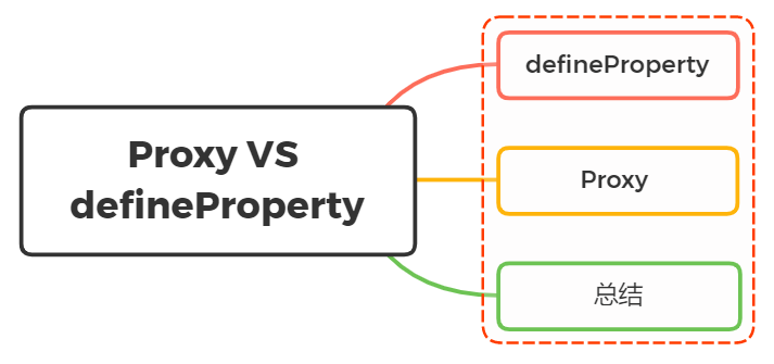 Vue3.0里为什么要用 Proxy API 替代 defineProperty API ？_vue3 proxy替代definepro-CSDN博客
