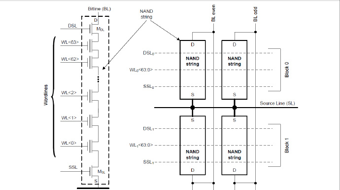 NAND Flash内部结构简介_nand flash结构-CSDN博客