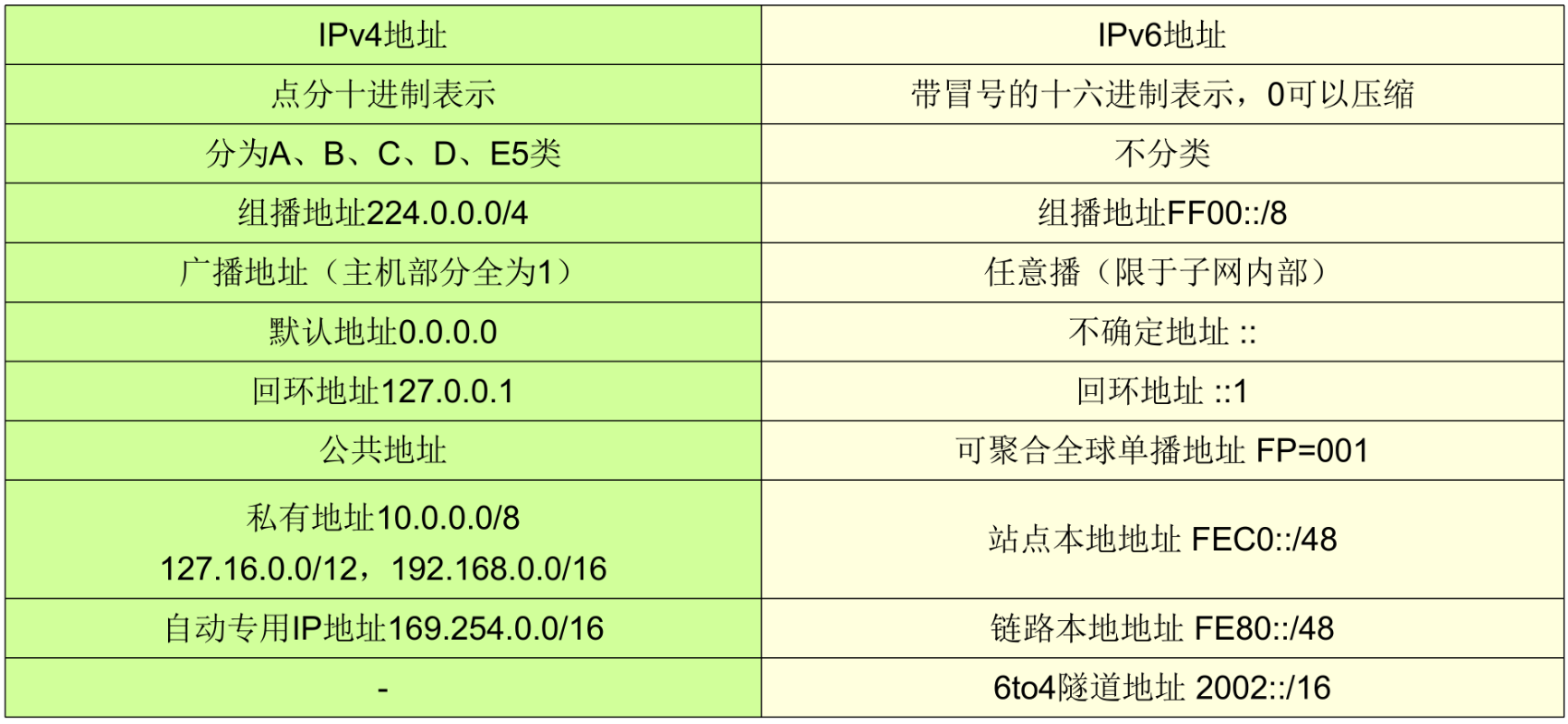 软考网络工程师笔记 - 第7章.下一代互联网IPv6_软考 ipv6-CSDN博客
