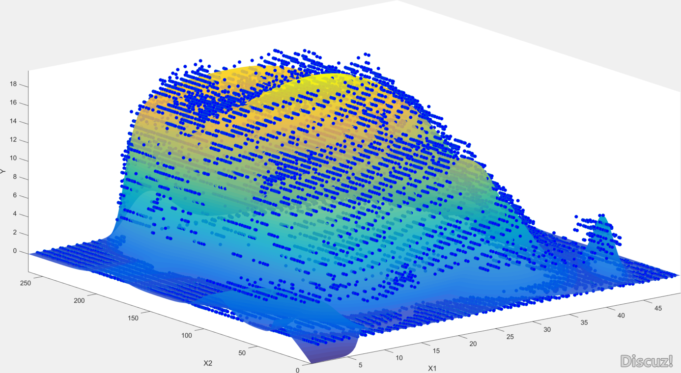 matlab cftool xyz,Matlab离散(x y z)数据，拟合后怎样求拟合曲面表达式？-CSDN博客